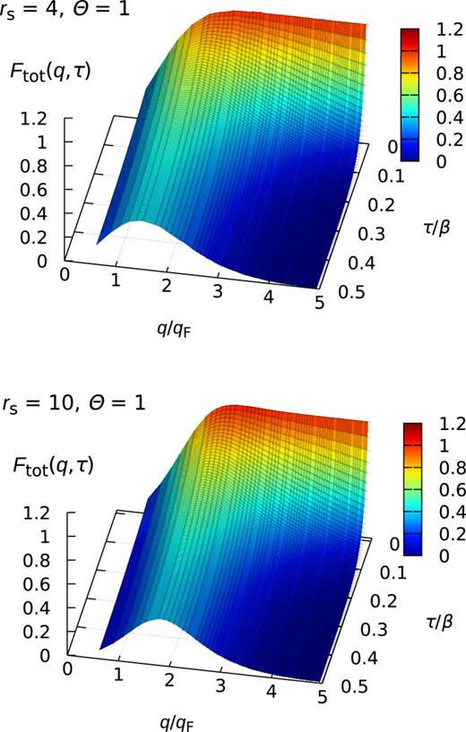 Physical insights from imaginary-time density–density correlation functions | Matter and ...
