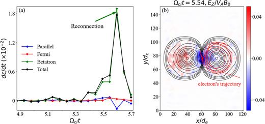 Electron acceleration in a coil target-driven low-β magnetic ...