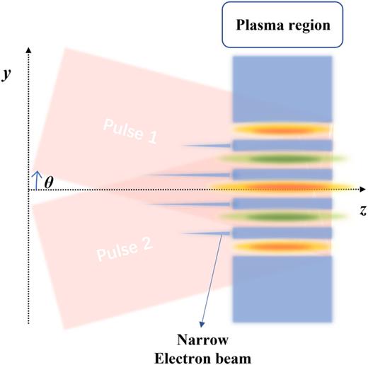 Generating a tunable narrow electron beam comb via laser-driven plasma ...