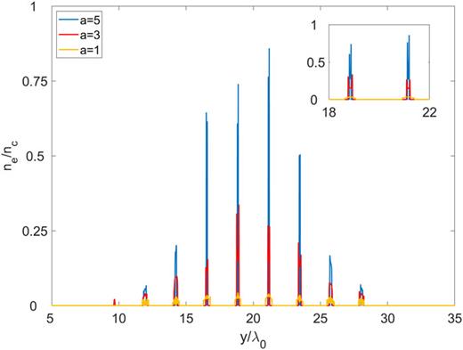 Generating a tunable narrow electron beam comb via laser-driven plasma ...
