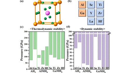 Design of high-temperature superconductors at moderate pressures by ...