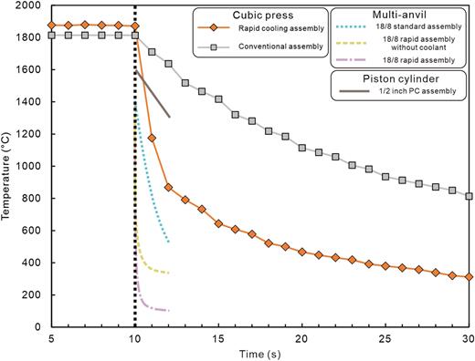A novel rapid cooling assembly design in a high-pressure cubic press ...