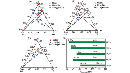 Sequestration of helium and xenon via iron-halide compounds in early ...