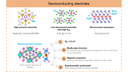Strong electron correlation-induced Mott-insulating electrides of Ae5X3 ...