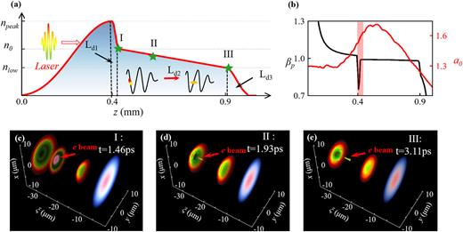 Ultrahigh-brightness 50 MeV electron beam generation from laser ...