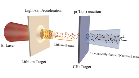Directed pulsed neutron source generation from inverse kinematic ...