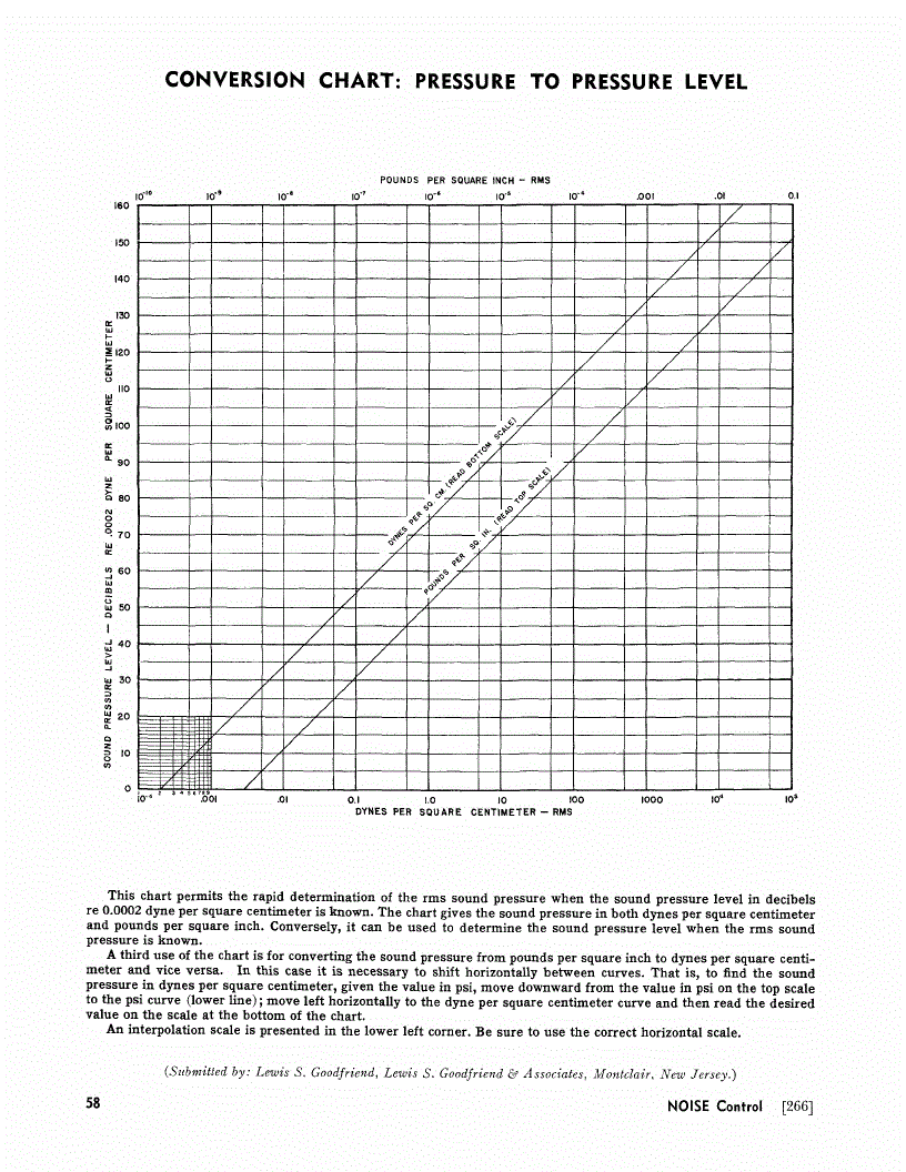Conversion Chart: Pressure to Pressure Level | Noise Control | AIP ...