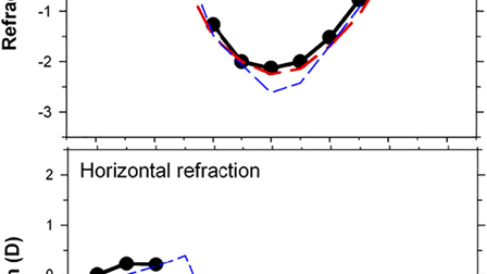 Measurement of the peripheral aberrations of human eyes: A ...