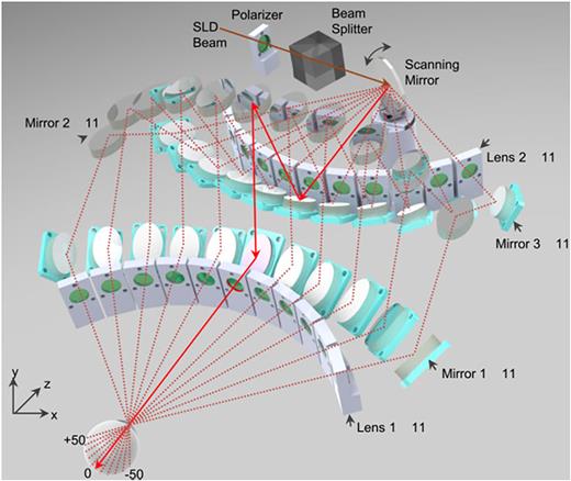 Measurement of the peripheral aberrations of human eyes: A ...