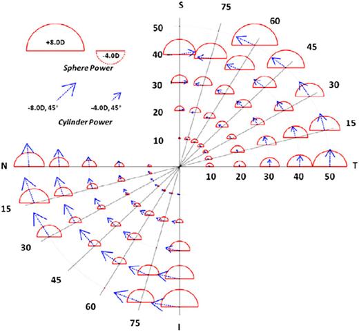 Measurement of the peripheral aberrations of human eyes: A ...