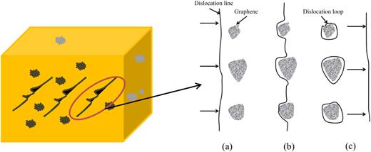 Advances in graphene reinforced metal matrix nanocomposites: Mechanisms ...