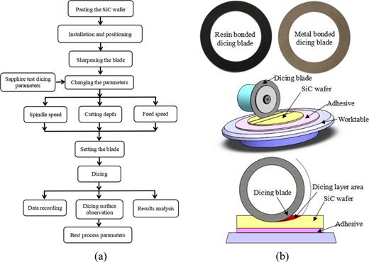 Study on precision dicing process of SiC wafer with diamond dicing ...