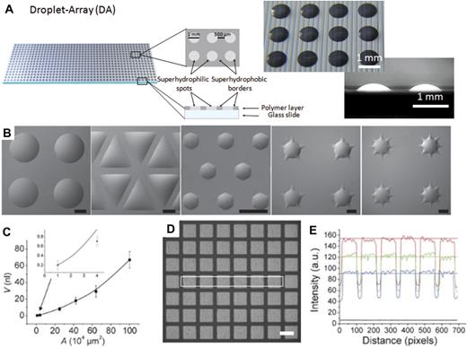 Superhydrophilic–superhydrophobic patterned surfaces: From simplified ...
