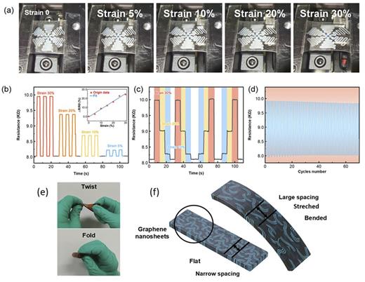 Direct fabrication of flexible tensile sensors enabled by polariton ...