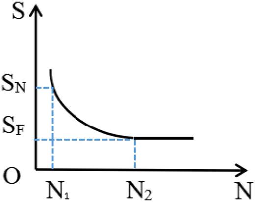Methods for fatigue-life estimation: A review of the current status and ...