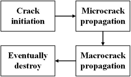 Methods For Fatigue Life Estimation A Review Of The Current Status And