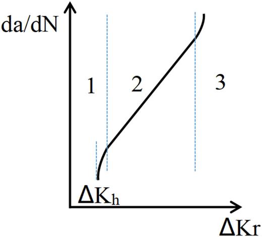Methods for fatigue-life estimation: A review of the current status and ...