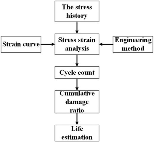 Methods for fatigue-life estimation: A review of the current status and ...