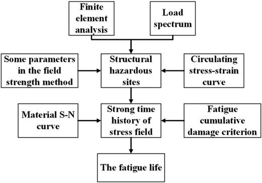 Methods for fatigue-life estimation: A review of the current status and ...