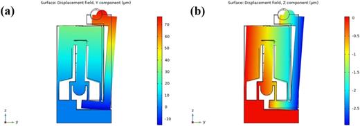 A study of a slim compact piezo inertia actuator | Nanotechnology and ...
