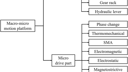 Research trends in methods for controlling macro-micro motion platforms ...