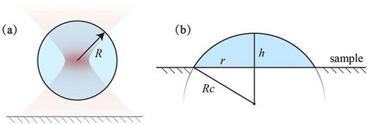 An optical tweezer-based microdroplet imaging technology ...