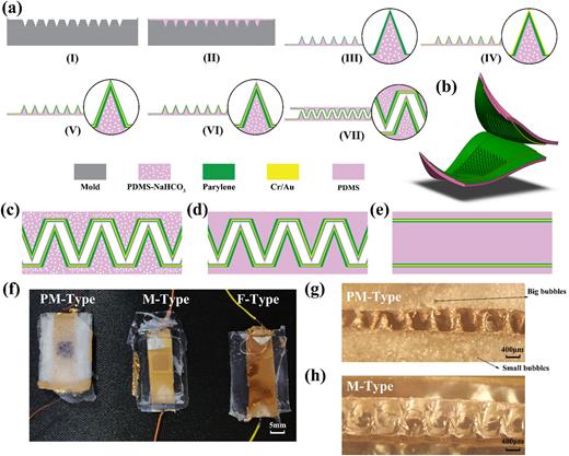 Flexible capacitive pressure sensor based on interdigital electrodes ...
