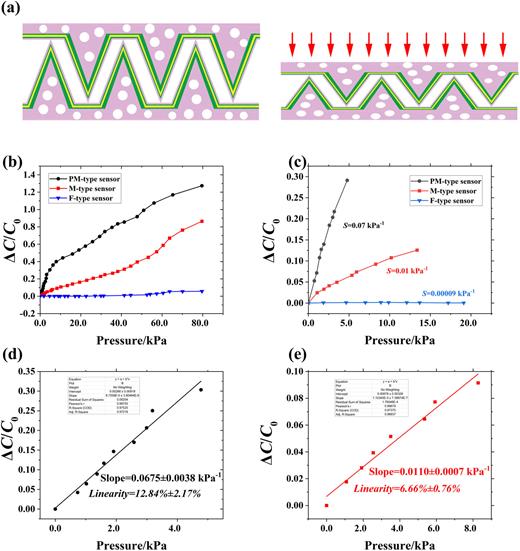 Flexible capacitive pressure sensor based on interdigital electrodes ...