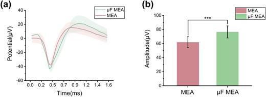 Simulation and fabrication of in vitro microfluidic microelectrode ...