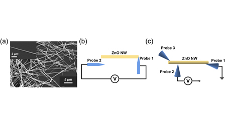 Fabricating AC/DC nanogenerators based on single ZnO nanowires by using ...