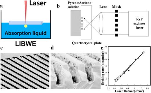 Etching of quartz crystals in liquid phase environment: A review ...