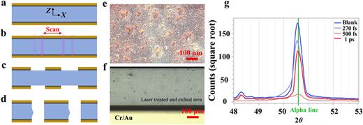 Etching of quartz crystals in liquid phase environment: A review ...