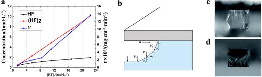 Etching of quartz crystals in liquid phase environment: A review ...