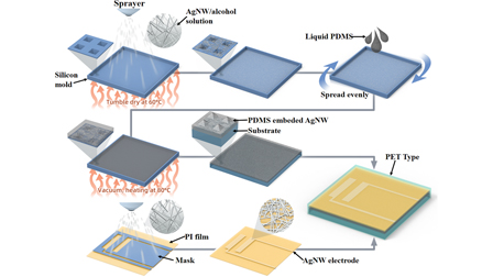 Flexible polydimethylsiloxane pressure sensor with micro-pyramid ...