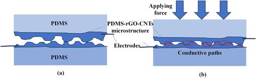 Flexible piezoresistive pressure sensor based on a graphene-carbon nanotube-polydimethylsiloxane ...