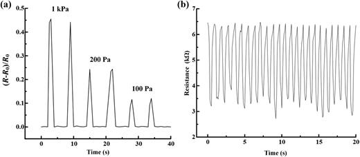 Flexible piezoresistive pressure sensor based on a graphene-carbon nanotube-polydimethylsiloxane ...