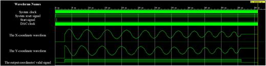 Real-time generation of circular patterns in electron beam lithography ...