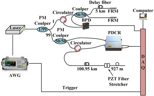 Long-range distributed vibration sensing based on internal-modulation OFDR | Nanotechnology and ...