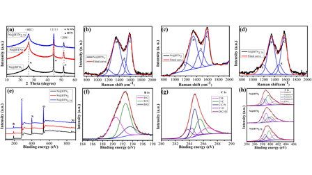 One-step synthesis of B and N co-doped carbon nanotubes for high ...