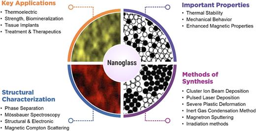 Recent progress and future directions in nanoglass materials: A deep ...