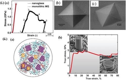 Recent progress and future directions in nanoglass materials: A deep ...