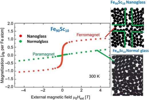 Recent progress and future directions in nanoglass materials: A deep ...