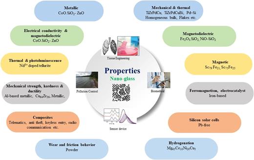 Recent progress and future directions in nanoglass materials: A deep ...
