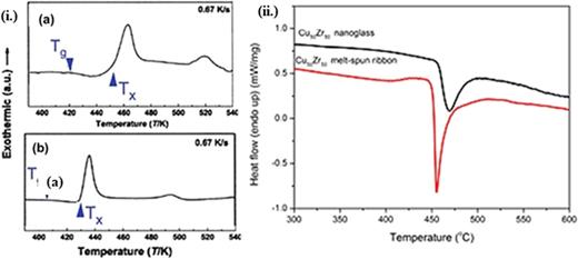 Recent progress and future directions in nanoglass materials: A deep ...