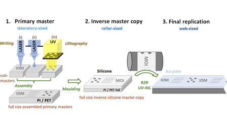 Development platform for UV-NIL processes using polymer masters produced by laser ablation and ...
