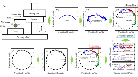 Analysis of circularity metrology of small cylindrical workpiece with a segmenting scan method ...
