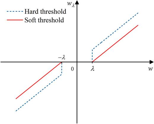 An adaptive continuous threshold wavelet denoising method for LiDAR echo signal | Nanotechnology ...