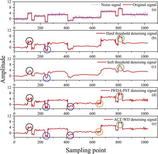 An adaptive continuous threshold wavelet denoising method for LiDAR echo signal | Nanotechnology ...