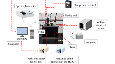 Control system and process optimization for electroless nickel plating ...