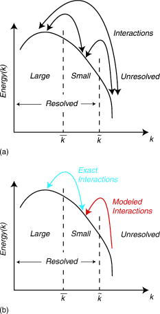 Partition selection in multiscale turbulence modeling | Physics of ...